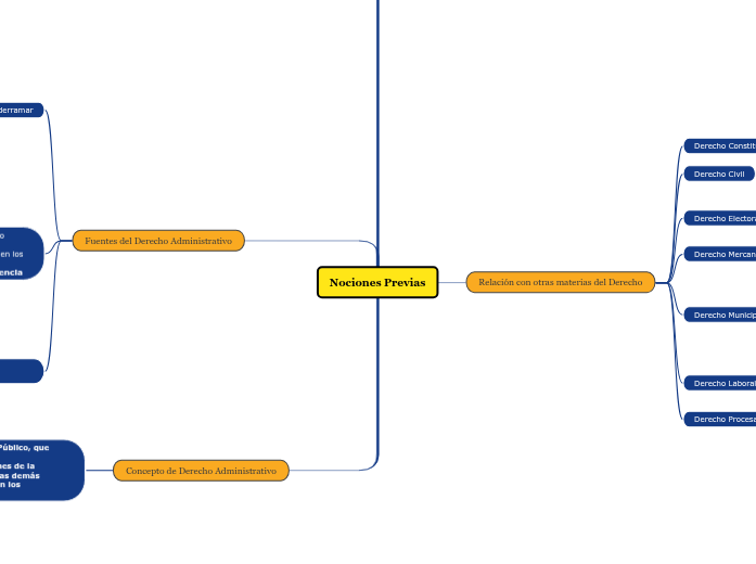 Nociones Previas - Mind Map